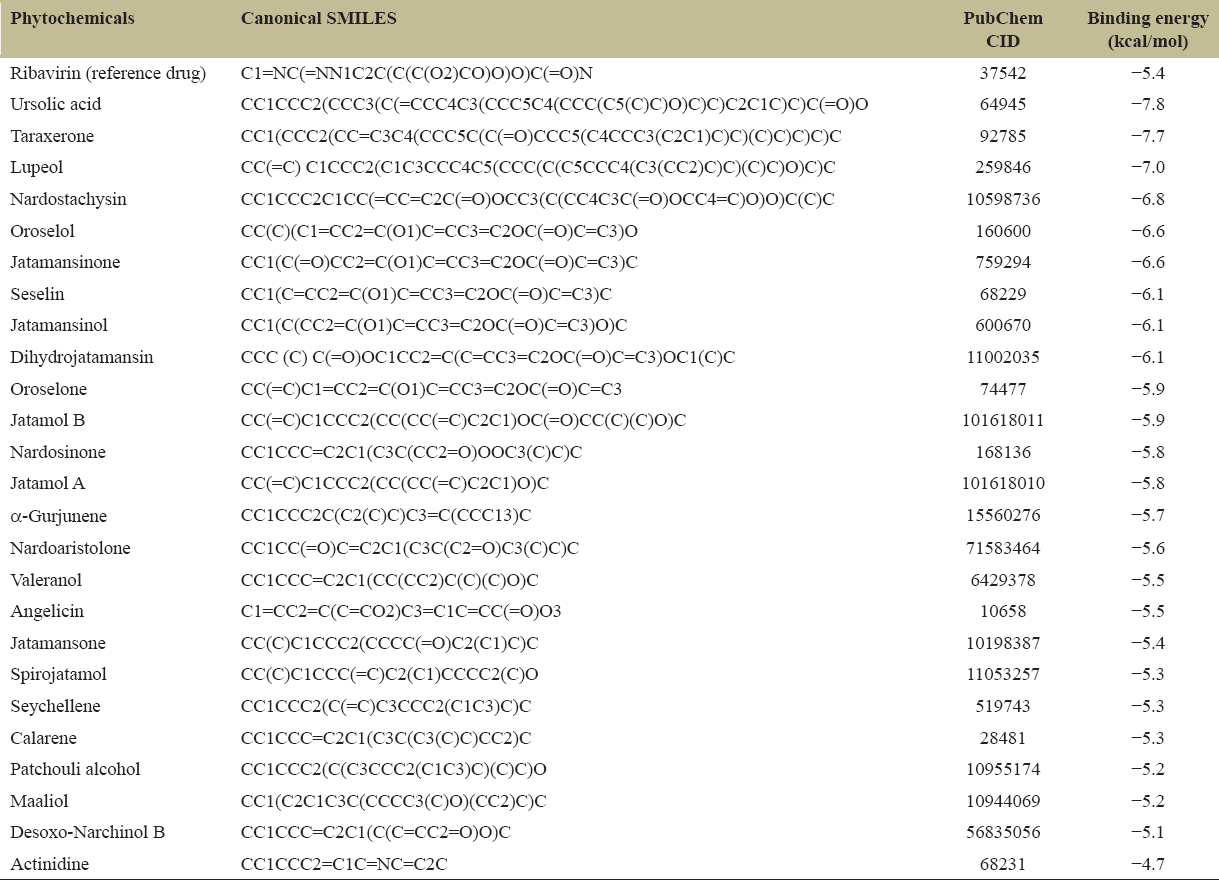 Phytochemicals of Nardostachys jatamansi as potential inhibitors of HCV ...
